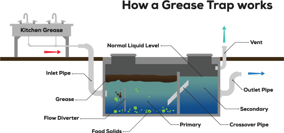 Grease Trap Cleaning - Flush and Go Services
